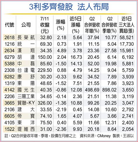 三利多護身 15檔法人青睞 證券．權證 工商時報
