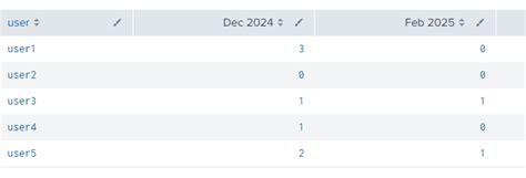 Solved Summarize Stats By Month Splunk Community