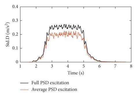 The Time Domain Mean And Std D Of Different Dynamic Indices A B