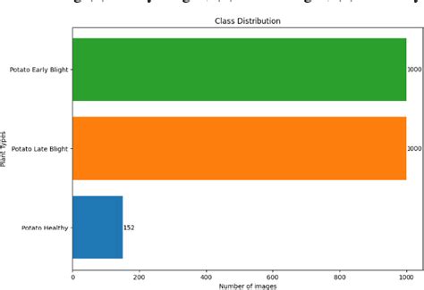 Figure 2 From Enhancing Potato Crop Yield With Ai Powered Cnn Based Leaf Disease Detection And