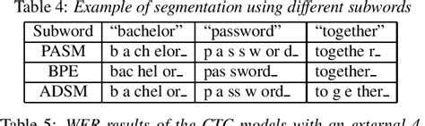 Acoustic Data Driven Subword Modeling For End To End Speech Recognition