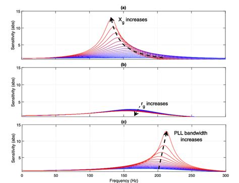 System Sensitivity Functions As A Inductive Grid Reactance Increases Download Scientific
