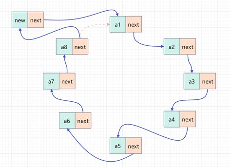 链表 4单向环形链表 《数据结构与算法》 极客文档