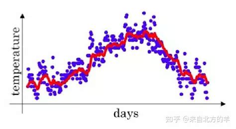 Pytorch优化器及其内置优化算法原理介绍 知乎