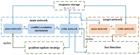 Edge Collaborative Online Task Offloading Method Based On Reinforcement