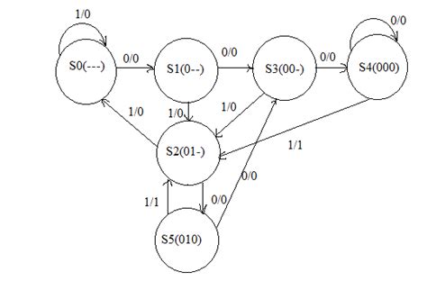 Verilog Code For A Controller That Detects The Overlapping Sequence