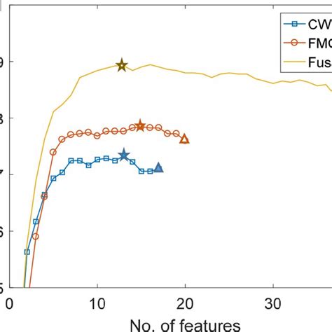 Accuracy Over The Number Of Features With Sequential Feature Selection