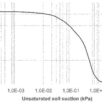 Soil Water Characteristic Curve For Sediments Used In Leaching Download Scientific Diagram