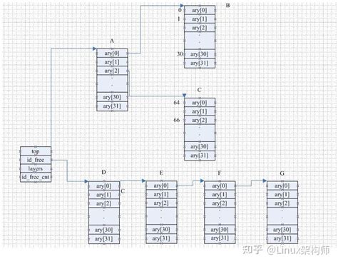 linux内核IDR机制详解 知乎