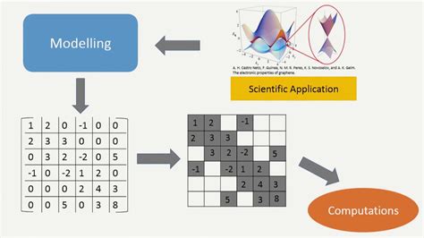 Sc18 Poster Recursive Algebraic Coloring Engine Youtube