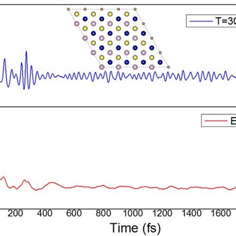 The Molecular Dynamics Simulation Of The Cr2c Mos2 At The Temperature Download Scientific