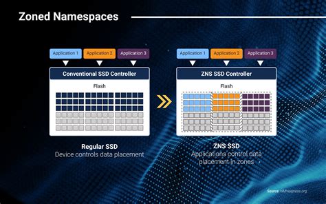 Technology Advances In Data Storage Phison Blog