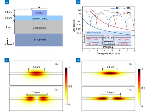 Hot Paper Ultra High Q Photonic Crystal Nanobeam Cavity For Etchless Lithium Niobate On