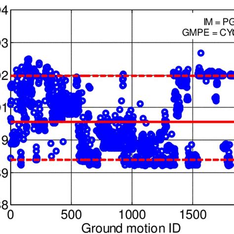Variation In The Ratio Of The Intra Event And Total Standard Deviation Download Scientific