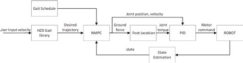 Figure 1 From Legged Robot Locomotion Via Hybrid Zero Dynamics And