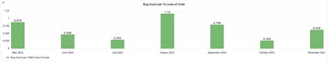 Bug Count Per 1k Lines Of Code Apache Devlake Open Source Dev Data Platform For Productivity