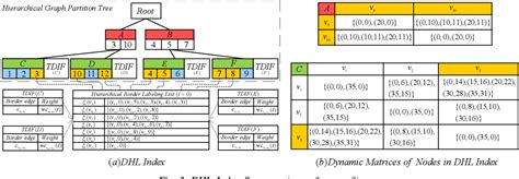 Figure 3 From Double Hierarchical Labeling Shortest Distance Querying In Time Dependent Road