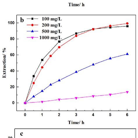 Effect Of P507 Concentration On A Nd And B La Extraction And C Ndla