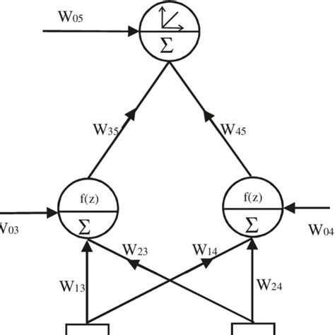 Schematic Diagram Of Mlp Neural Network Download Scientific Diagram