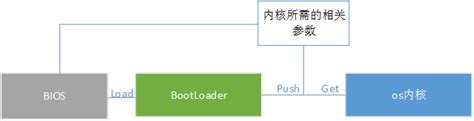 4 浅谈boot loader 知乎