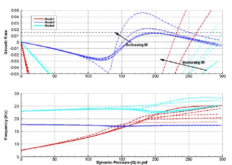 Effects Of Mach Number On Flutter Dynamic Pressures Wpn Unconfined