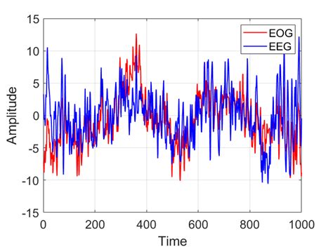 Comparison Of Eog Signal And Prefrontal Eeg Signal A Comparison Of Download Scientific