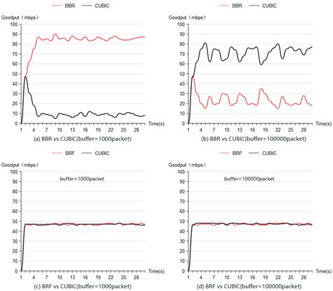 Sdn Based Congestion Control And Bandwidth Allocation Scheme In 5g Networks