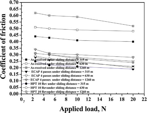 The Effect Of The Applied Load On The Average Coefficient Of Friction