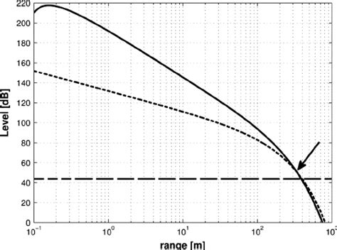 Active Sonar Equation Plots For The Fundamental Signal Propagating In