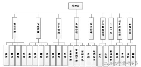 基于ssm高校专业信息管理系统设计与实现基于ssm的滇池流域生态信息管理系统设计与实现 Csdn博客