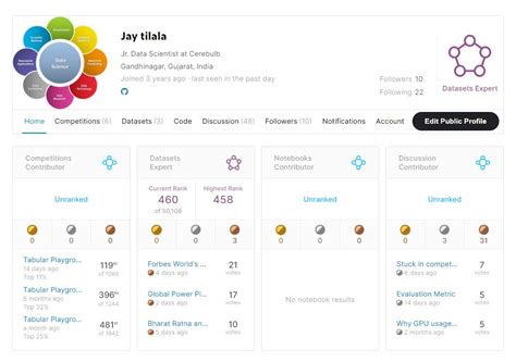 jay tilala on linkedin kaggle datascientists datascience
