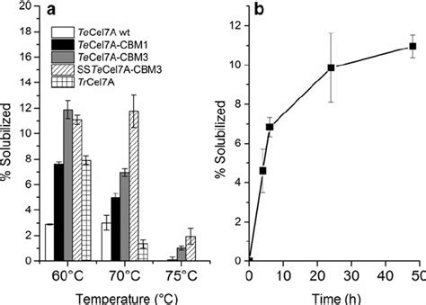 A Hydrolysis Of Microcrystalline Cellulose 1 Avicel By Te Cel7a
