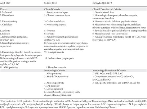 Figure 1 From The Performances Of The Acr 1997 Slicc 2012 And Eular