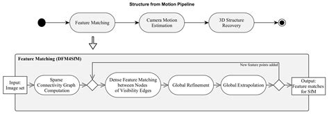 Dfm4sfm Dense Feature Matching For Structure From Motion