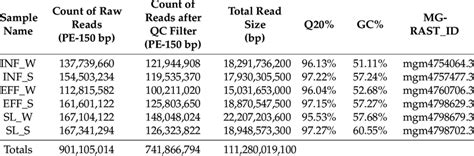 Summary Of Metagenomic Sequencing Results F Influent Effluent And Download Scientific Diagram