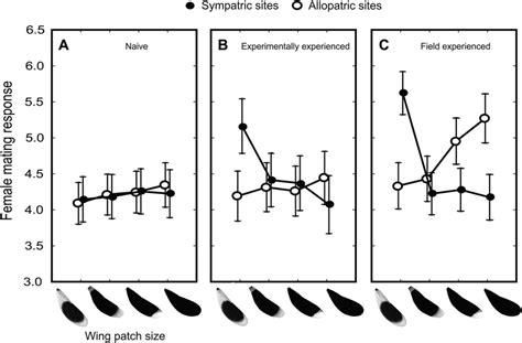 Preference curves of A sexually naıvenaıve females B Download Scientific Diagram