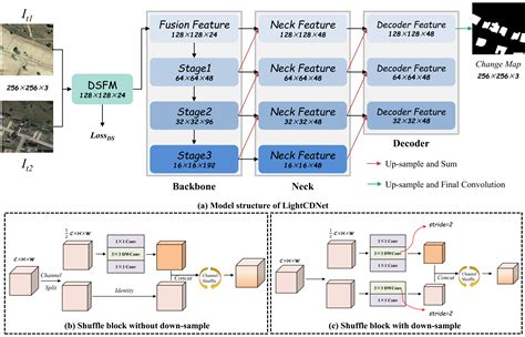 Github Nightsongs Lightcdnet Lightcdnet Lightweight Change Detection Network Based On Vhr Images