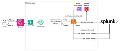 Unlocking The Power Of Splunk With Amazon Bedrock Build Ai Assistant