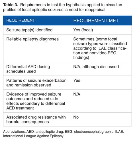 Requirements To Test The Hypothesis Applied To Circadian Profiles Of Download Scientific
