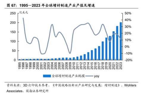 1995一2023年全球增材制造产业产值及增速 2024年10月 行业研究数据 小牛行研