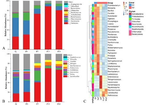 Microbial Community Diversity At Phylum A And Genus Level B Based