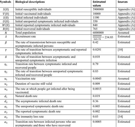 The Initial Individuals Parameter Values And Biological Meaning For