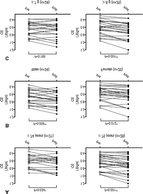 EŠect of Age A Sex B and Total Dose C on Serum Creatinine SCr Download Scientific