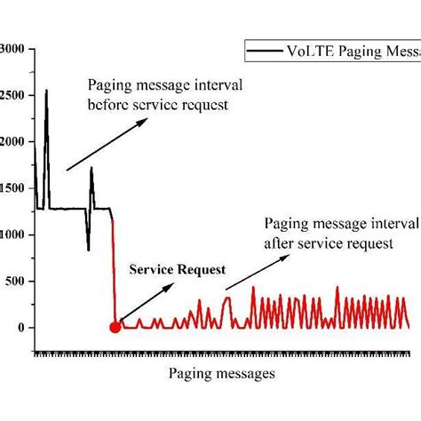 paging message interval analysis in volte download scientific diagram