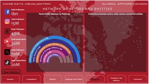 Foreign Interference Analysis Dashboard Devpost