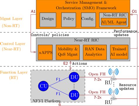 Oran Alliance Reference Architecture And Workflow [3] With Non Rt And Download Scientific