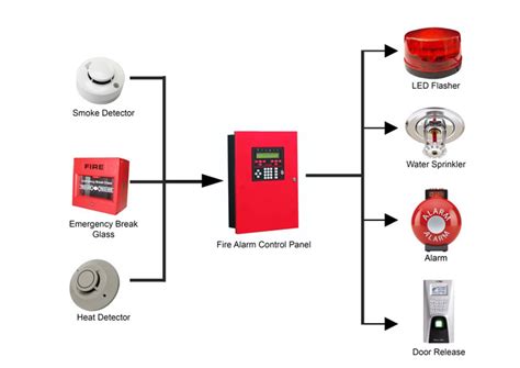 Fire Alarm System Components