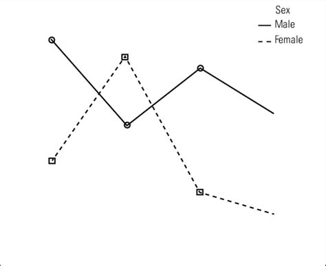 Interaction Effect Of Sex And Age In Association With Acceptance Of Download Scientific Diagram