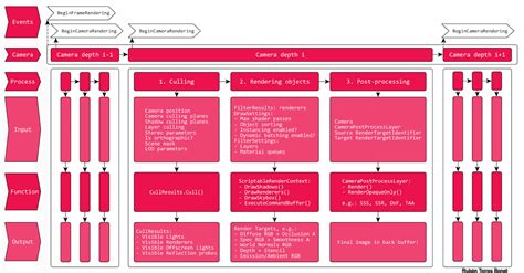 unity srp overview scriptable render pipeline thegamedev guru