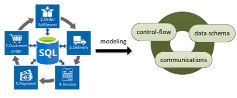 A Business Process On Object Centric Information Systems Can Be Modeled Download Scientific